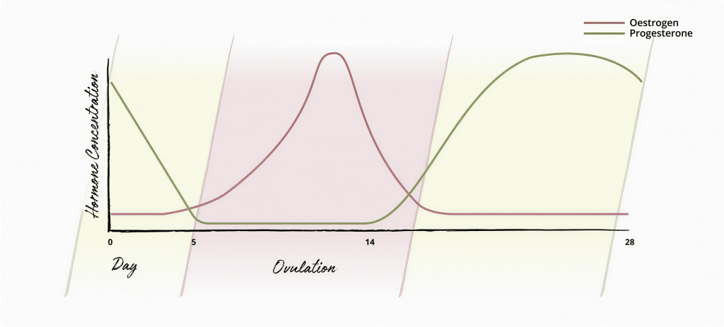 Mood changes during menstruation - Be Ready, whenever you're ready ...