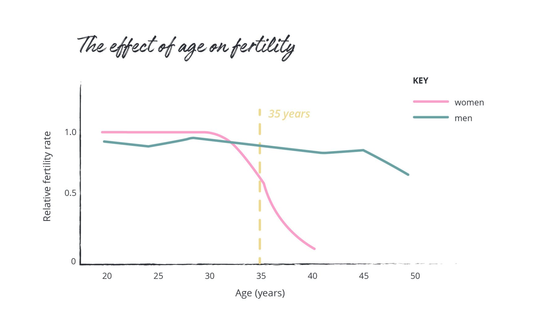 Understanding the Uncontrollable: Age, Health, and Your Fertility - Be ...